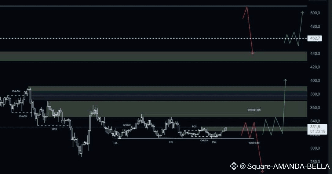 $TAO Technical Analysis TAO USDT Four Hours This analysi | AMANDA BELLA on Binance Square