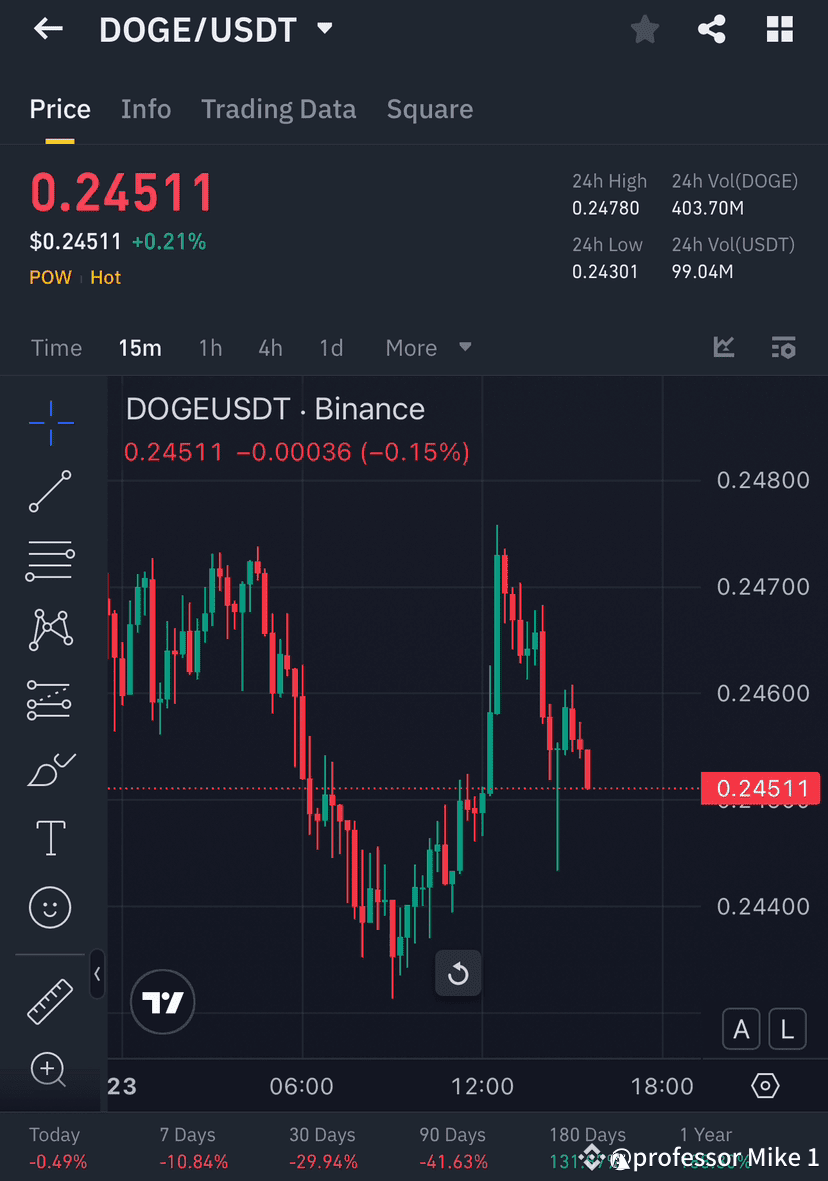 $DOGE /USDT – Short Trade Alert! 🔥💯 $DOGE is facing rejec | professor Mike 1 on Binance Square