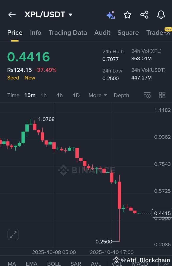 $XPL /USDT TECHNICAL ANALYSIS: MASSIVE SELL-OFF DRIVES PRICE | Atif ...