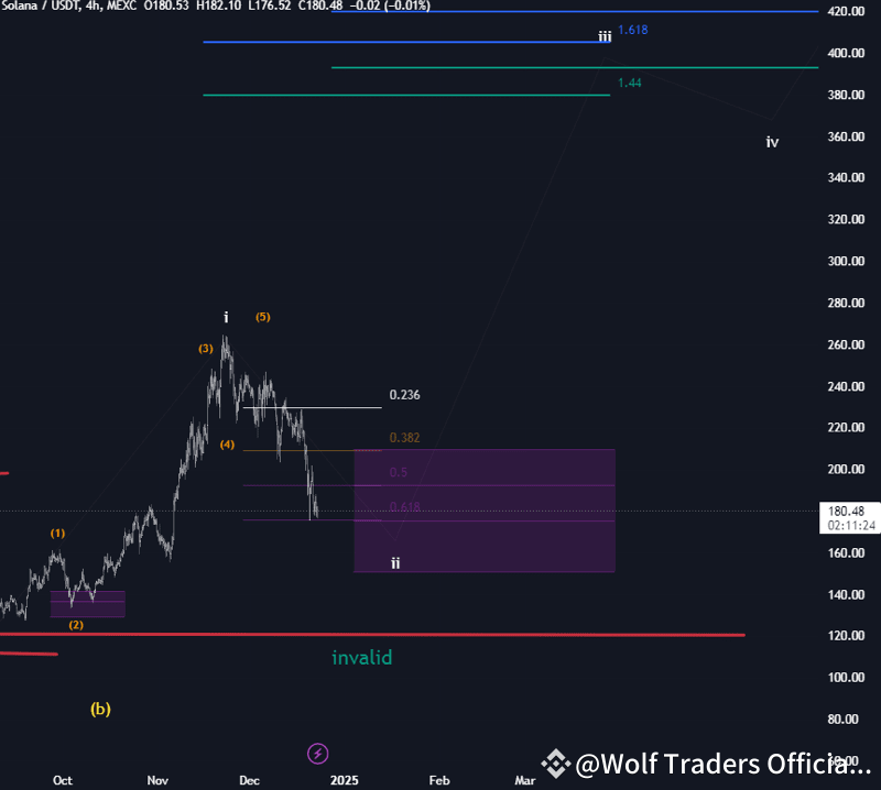 $SOL 04 hour Chart Update 📊 Bullish Scenario ⛳️ #USJobless | Wolf Traders Official on Binance Square