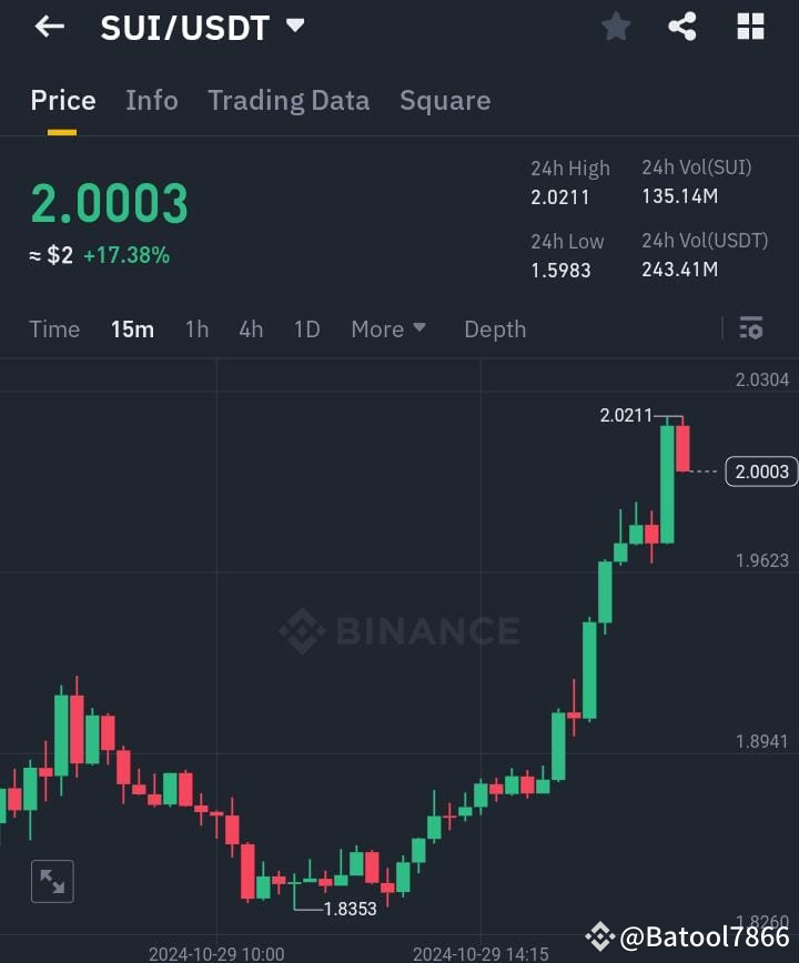 Here’s an analysis of the $SUI /USDT pair: Price Summary C | CRYPTO-EAGLE on Binance Square