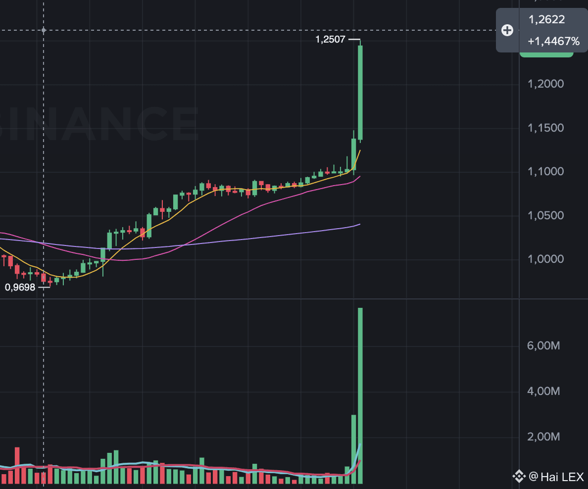 $0G Increase by 30% right now. Is it time for 0G to make a | Hai LEX on ...