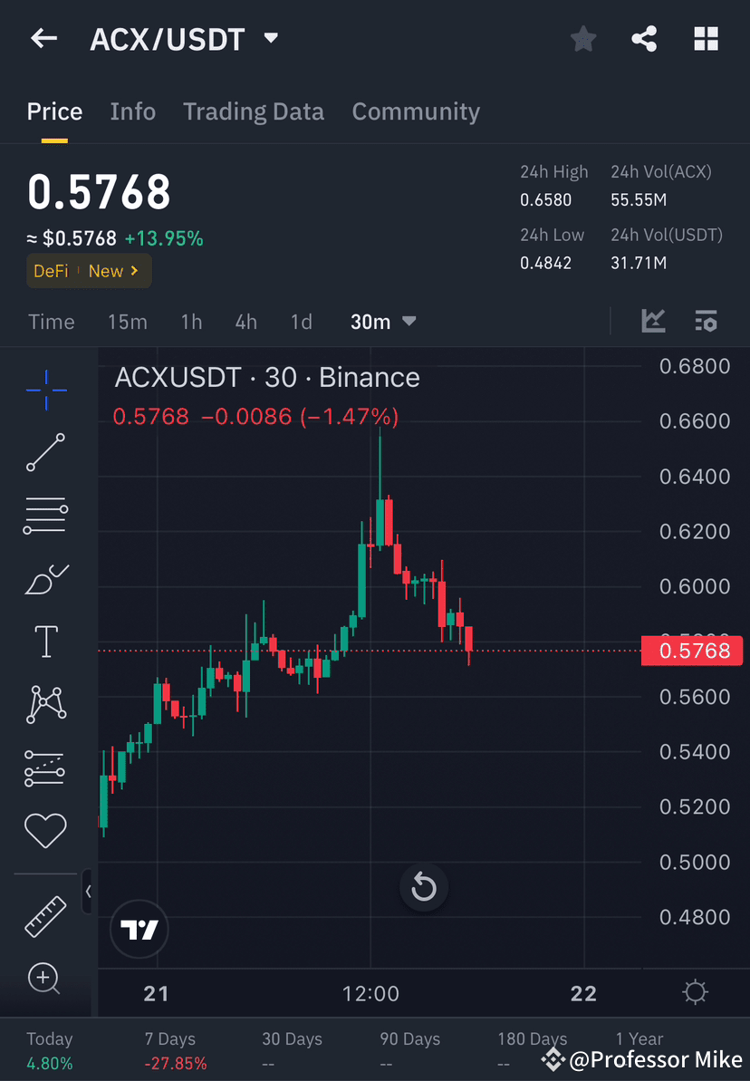 $ACX /USDT Market Analysis Update 💯🔥 Current Price: $0.57 | Professor Mike on Binance Square