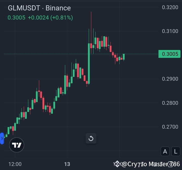 🚀 $GLM /USDT – Bullish Momentum Continues! 🚀 Current Pric | Crypto Master 786 on Binance Square