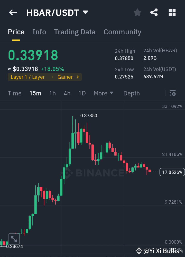 technical analysis and trade signal for $HBAR /USDT: HBAR | Yi Xi Bullish on Binance Square