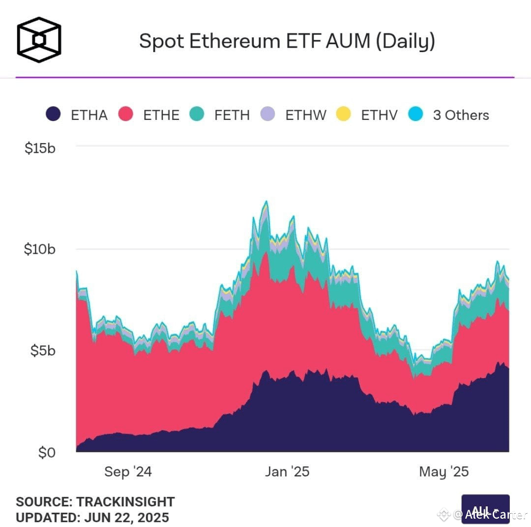 Spot Ethereum ETFs record largest outflows in a month as ETH | Alek ...