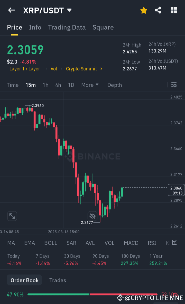 🚀 $XRP /USDT: Recovery Signs Emerging! 📈 $XRP is currentl | CRYPTO LIFE MNE on Binance Square