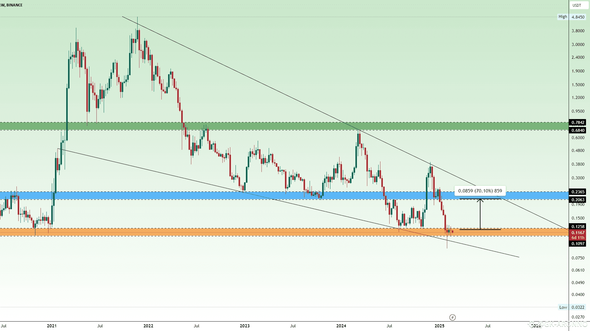 ENJ USDT Analysis Update🎯💥 | GK-ARONNO on Binance Square