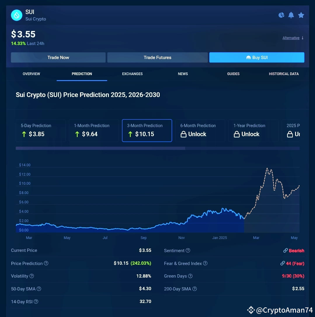 Sui Coin (SUI) is experiencing a significant surge 🚀, capti ...