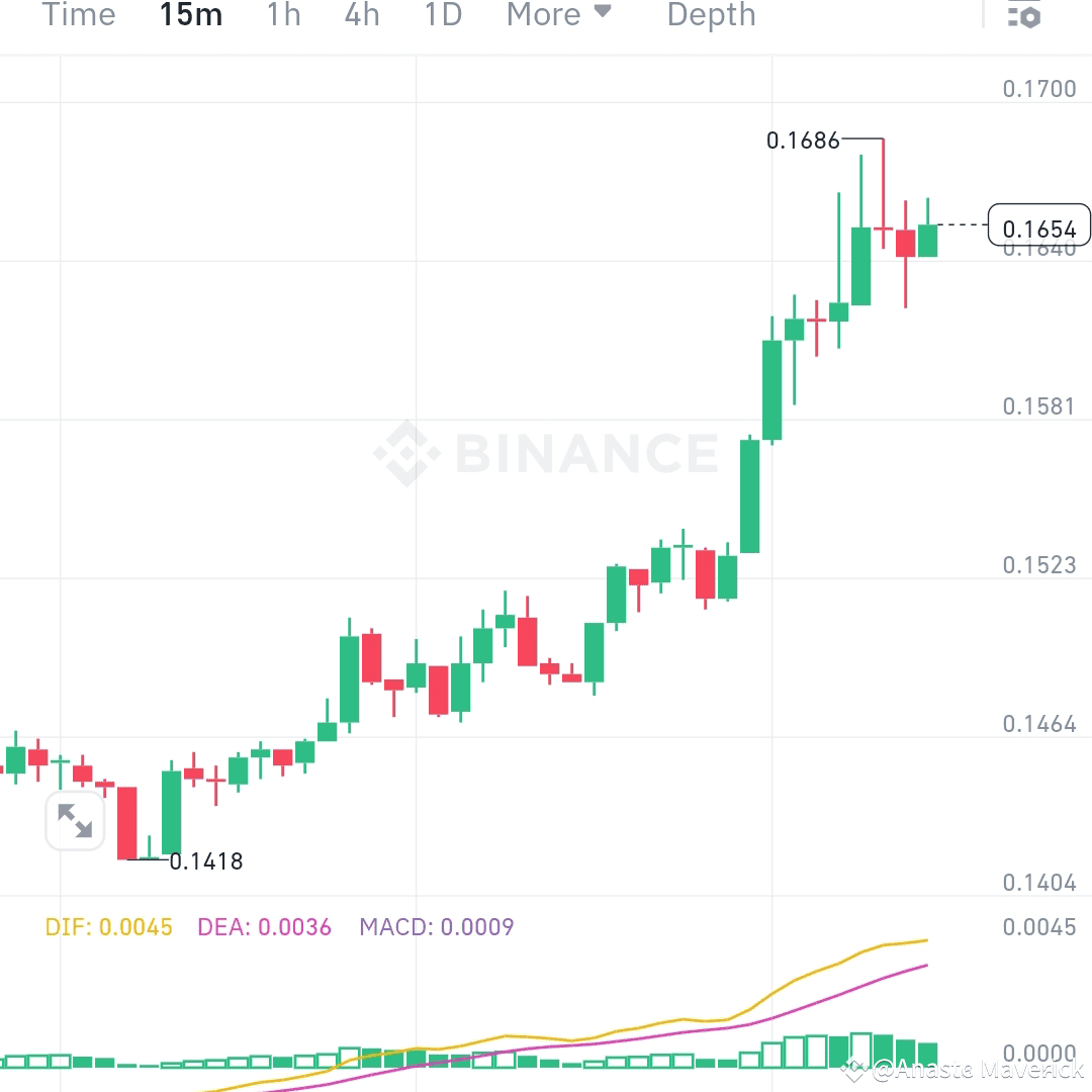 $PNUT /USDT Price Action – Strong Uptrend Price: $0.1654 | Anasta Maverick on Binance Square