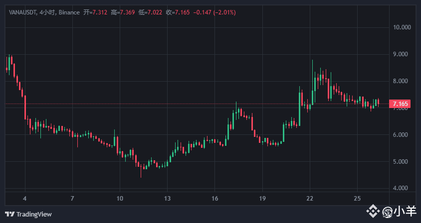 【March Target Recommendation Issue 40: VANA】 Current Price | 小羊 on ...