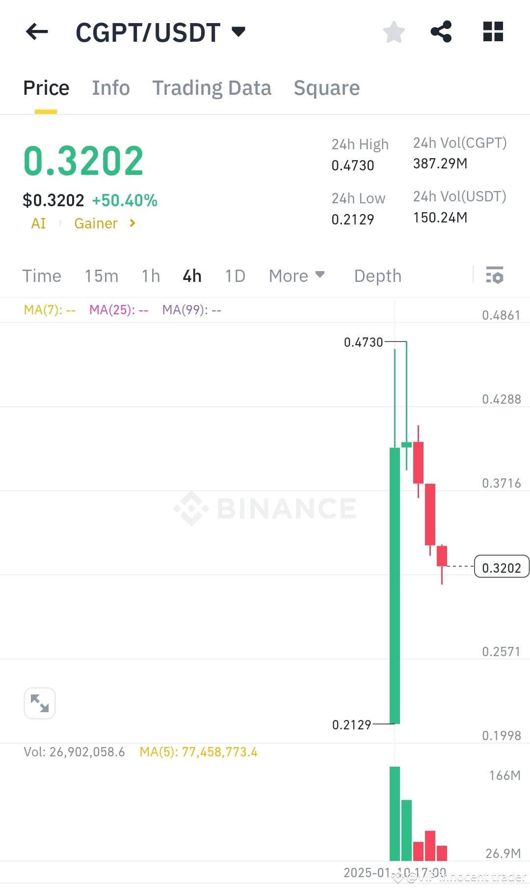 $CGPT T/USDT Technical Analysis | January 2025 🚀 Current P | VIP innocent trader on Binance Square