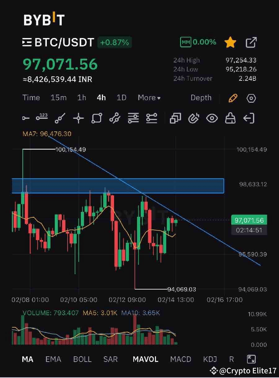 $BTC AGAIN TESTING THIS LEVEL $BTC NEEDS TO BREAK ABOVE TH | Crypto ...