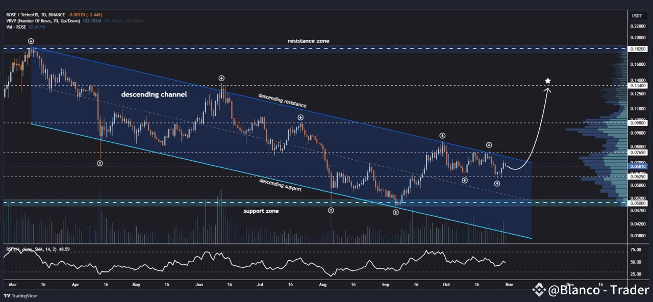 $ROSE Oasis Network showing signs of recovery after exten | Blanco ...