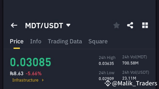 Analysis of MDT/USDT Market Data | Malik_Traders on Binance Square