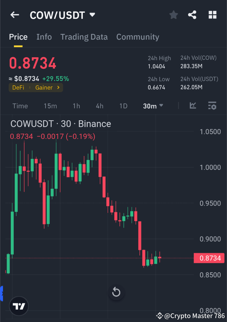 $COW 🚀 COW/USDT Technical Analysis: Bulls or Bears to Tak | Crypto Master 786 on Binance Square