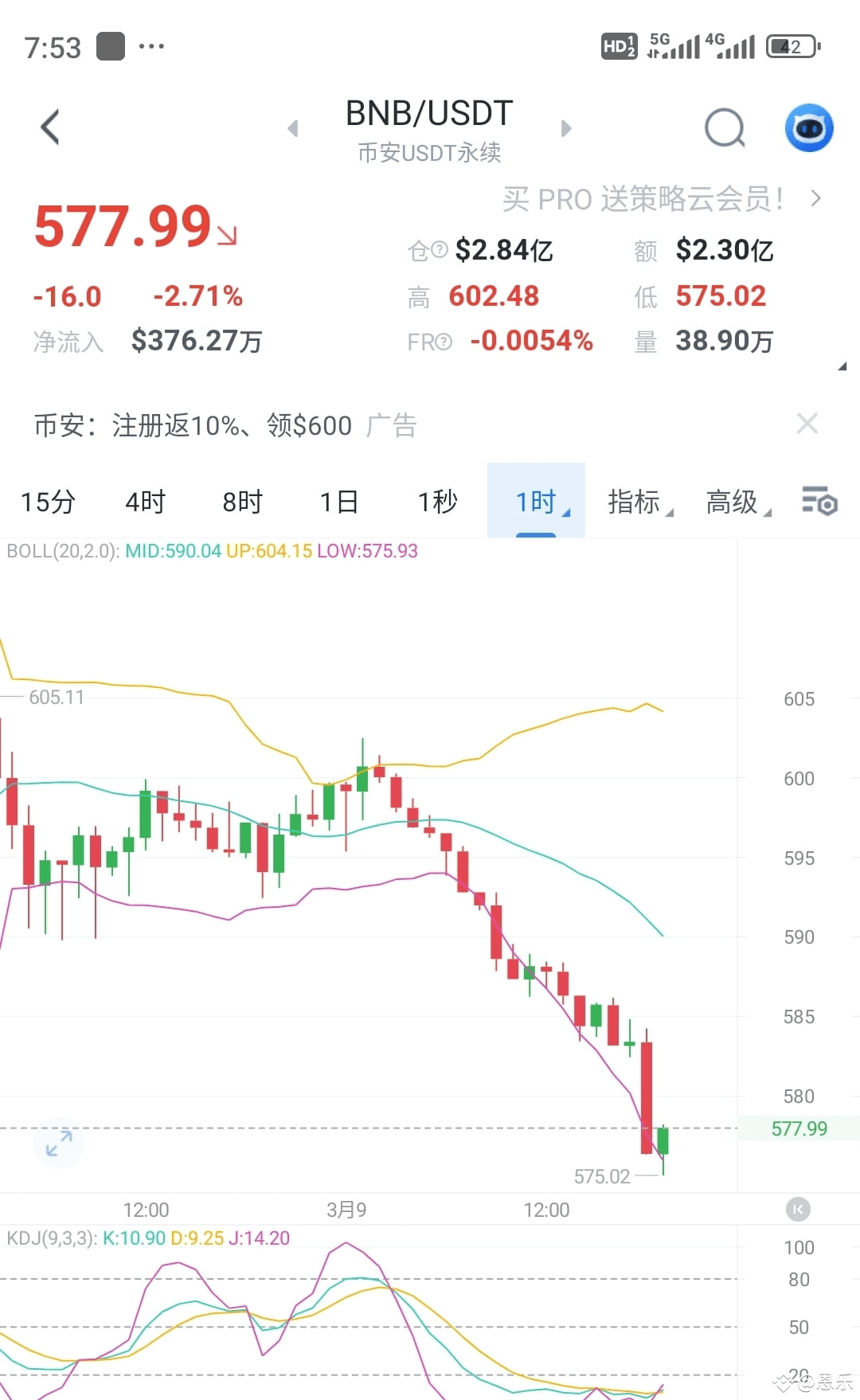 BNB has started to rebound, let's first look at breaking 600 | 恩乐 on Binance Square