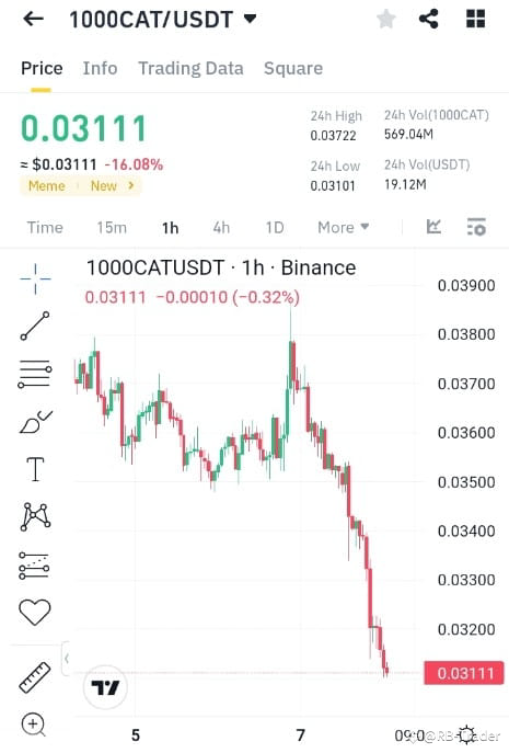 🤑💰🔥💯 Technical Analysis: $1000CAT /USDT The 1000CAT/U | RB-Trader on Binance Square