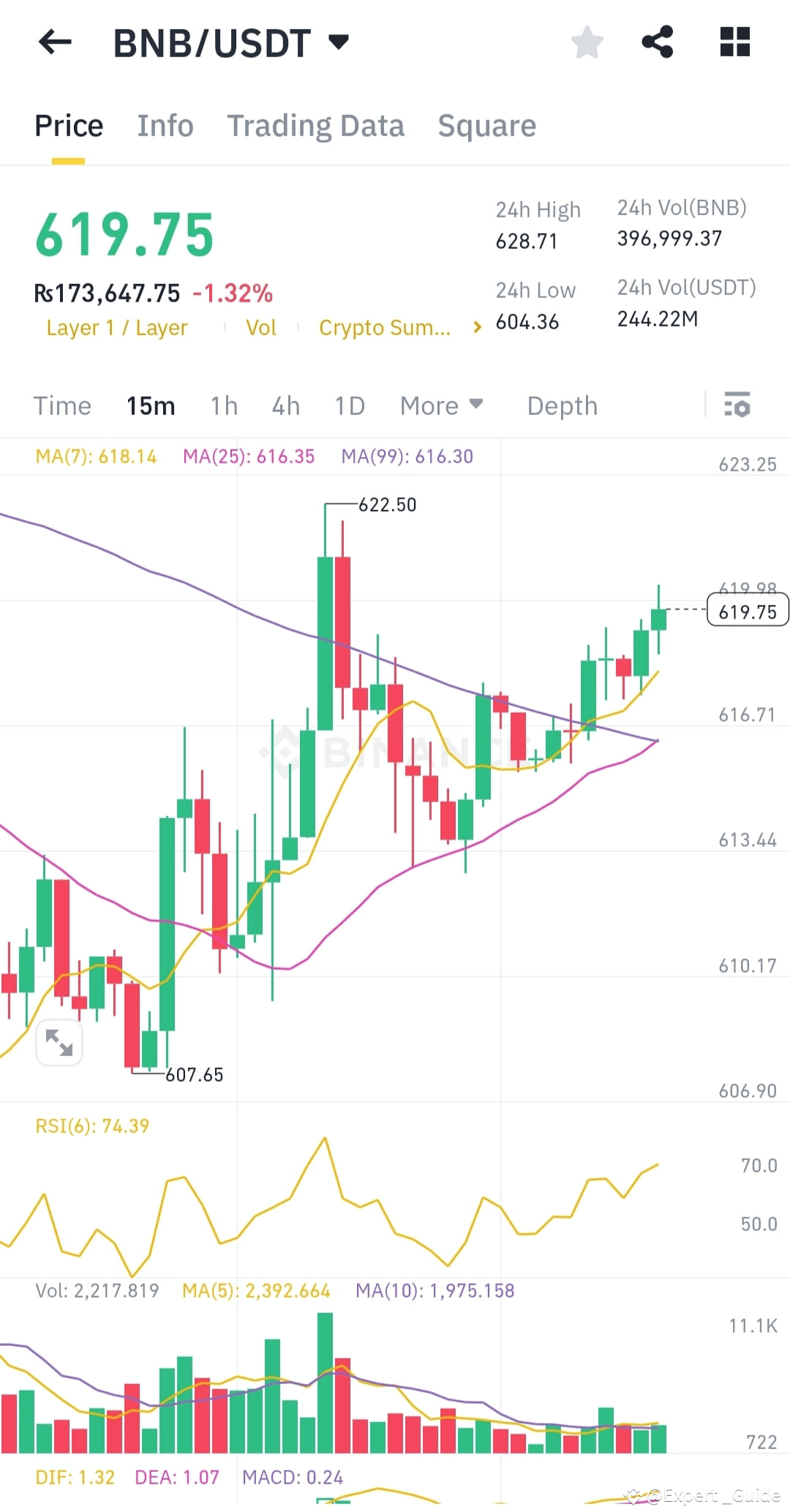 $BNB /USDT gaining with strong bullish momentum ready for st | Expert _Guide on Binance Square