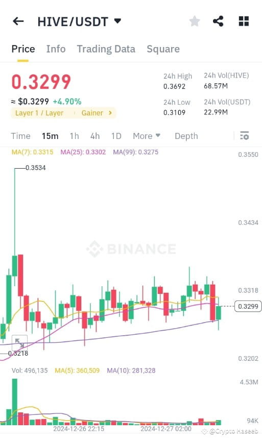 🔥 $HIVE /USDT – A Strong Bounce with Potential for More Gai | Brian Wilson on Binance Square