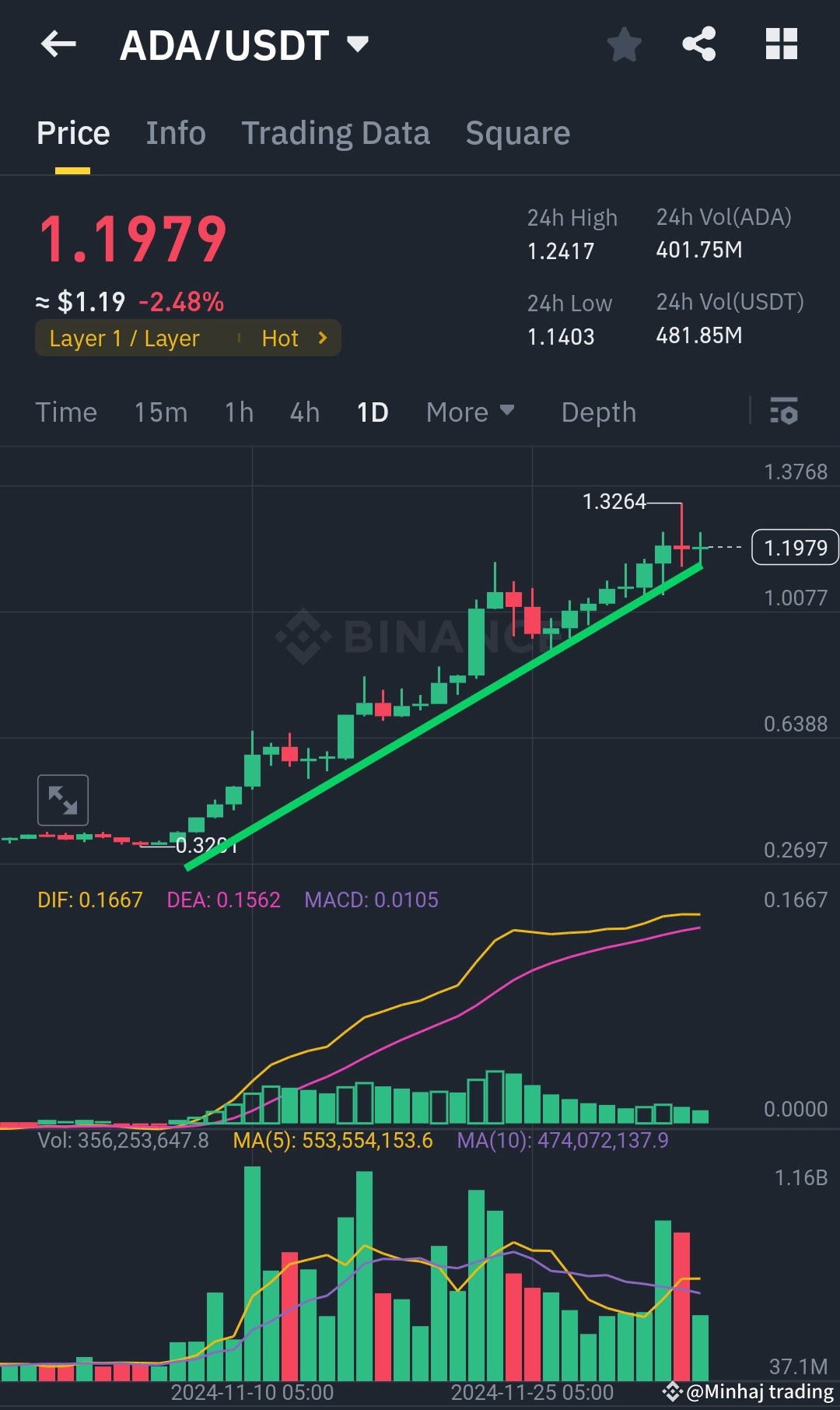 $ADA /USDT: Cardano's Momentum Stays Strong! Current Price: | Metasignals on Binance Square