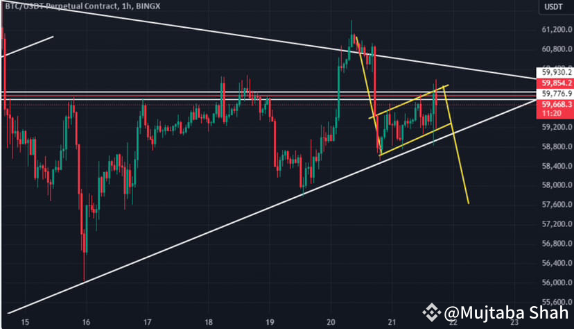 Bitcoin Bearish flag pattern If $BTC price break the lowe | Mujtaba ...