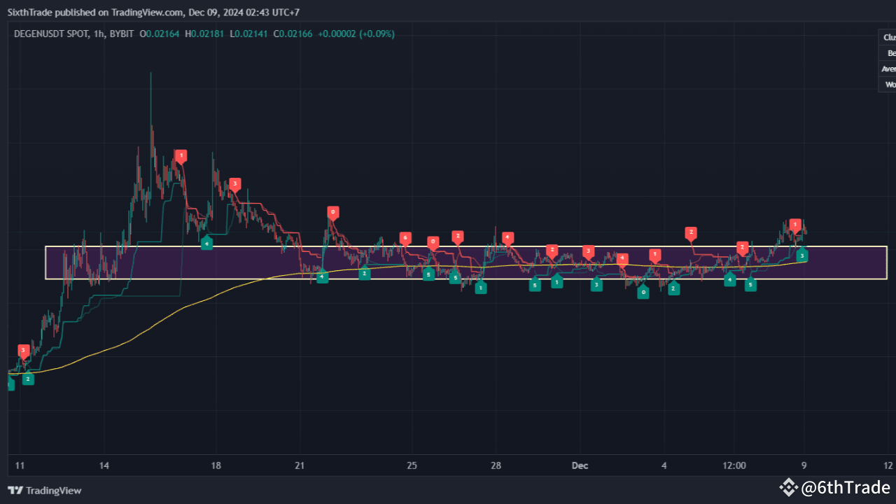 DEGEN Market Analysis (1-Hour Chart) | 6thTrade on Binance Square