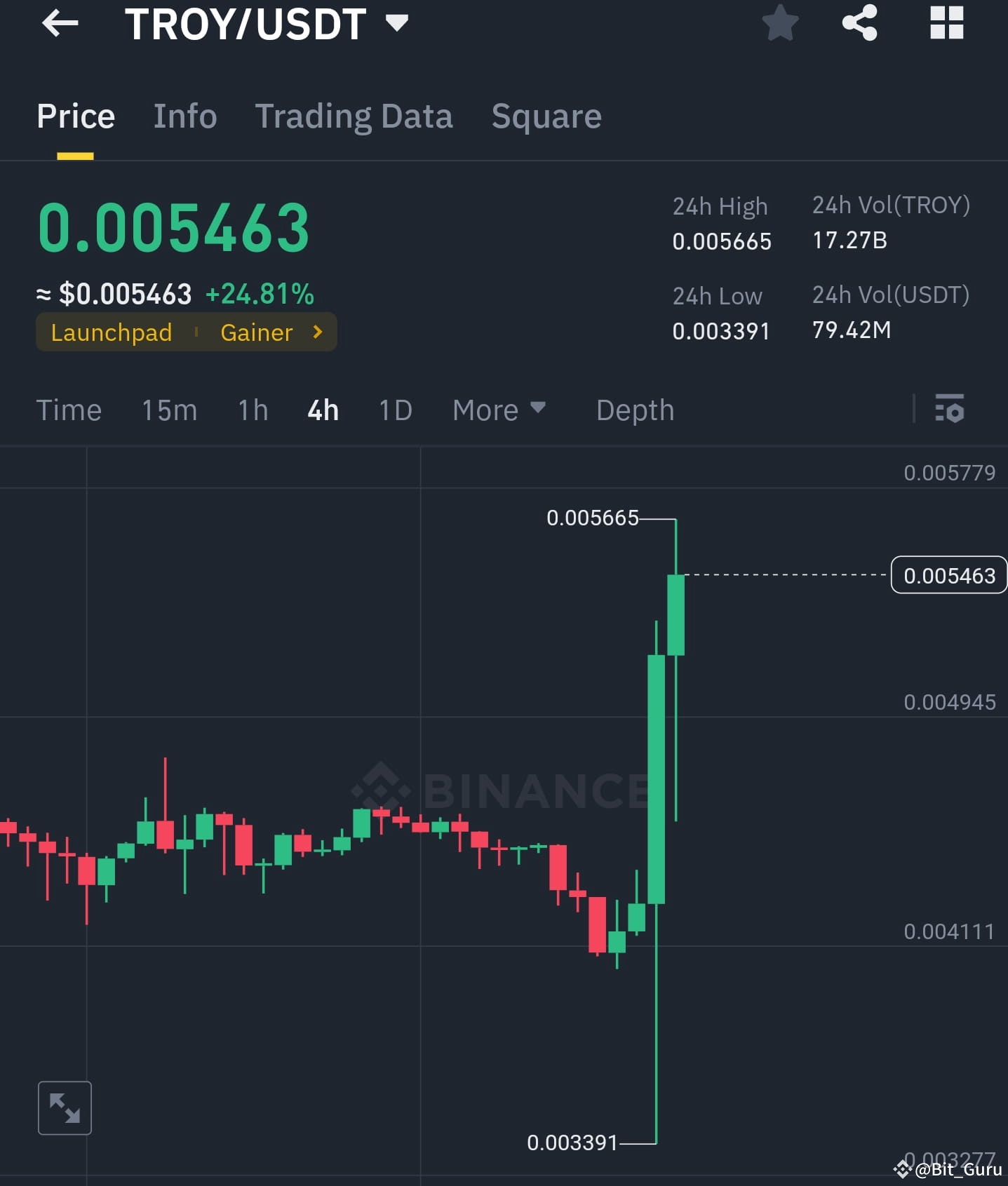 $TROY Trade Signal: Big Move Alert! Current Price: $0.005 | Bit_Guru on Binance Square