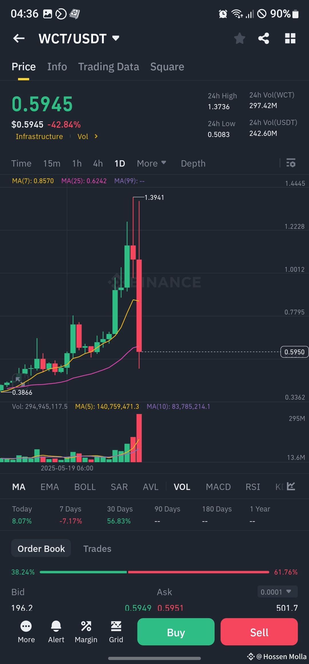 $WCT USDT Update. this price will go up for sure.. wait for | Hossen Molla on Binance Square