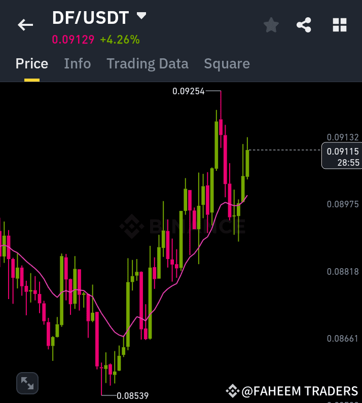 $DF Market Analysis & Trade Setup (DF/USDT) & Trade Sugges | FAHEEM TRADERS on Binance Square