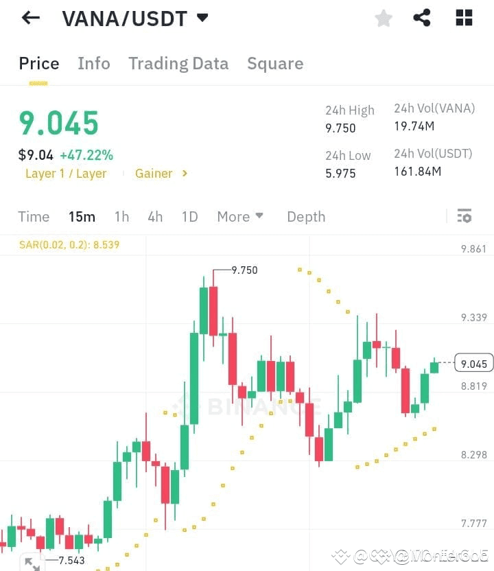 🔥 $VANA /Price Update & Momentum Outlook for USDT Curr | Monterooo on Binance Square