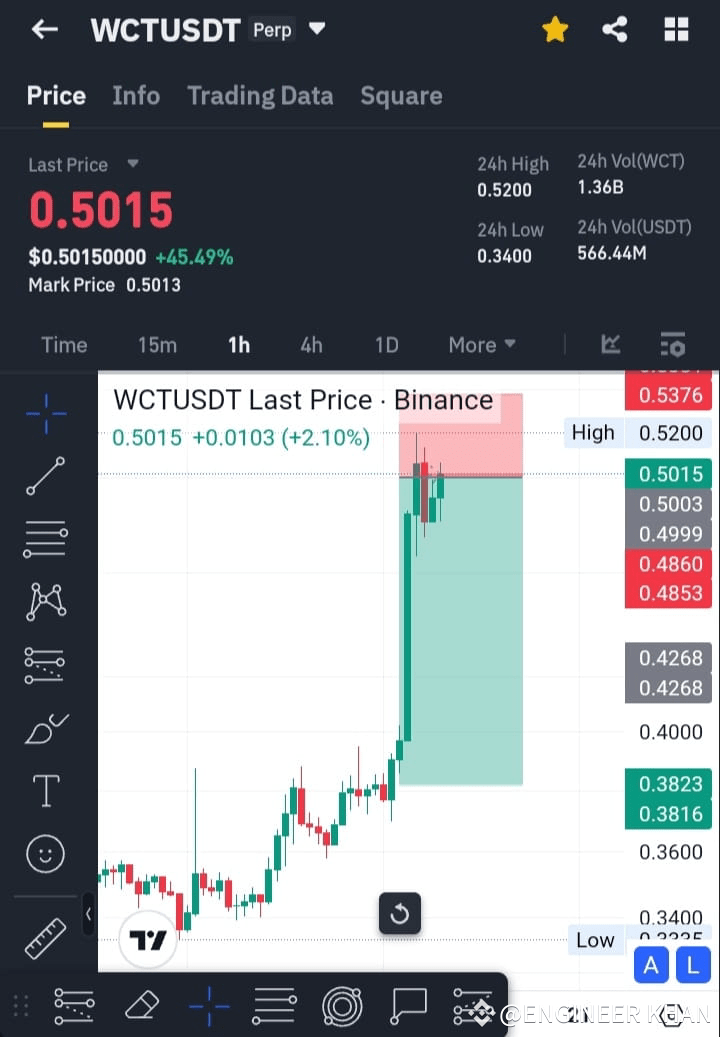 $WCT USDT SHORT TRADE 🟢SETUP 🔥🔥. 🔻CURRENT PRICE:$0.5015 | ENGINEER KHAN on Binance Square