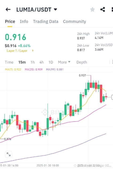 #USTaxExemptionPlan 📊 $LUMIA /USDT Technical Analysis (30 | Cathleen Brinegar RGnC on Binance Square