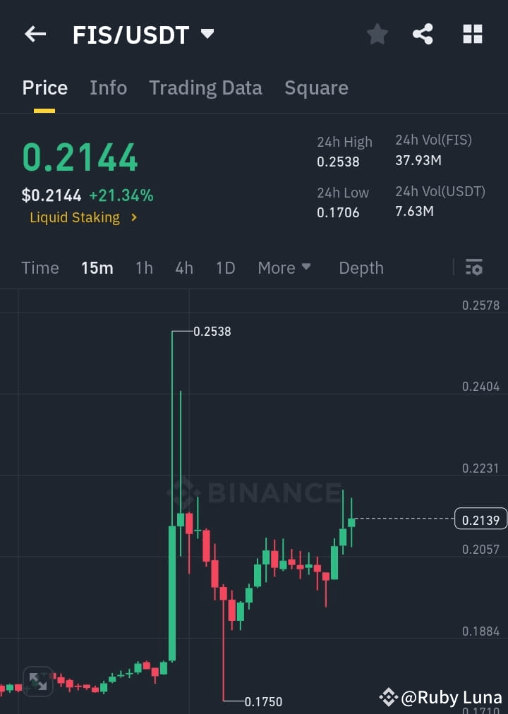 $FIS /USDT based on the recent data: Technical Analysis | Ruby Luna on Binance Square