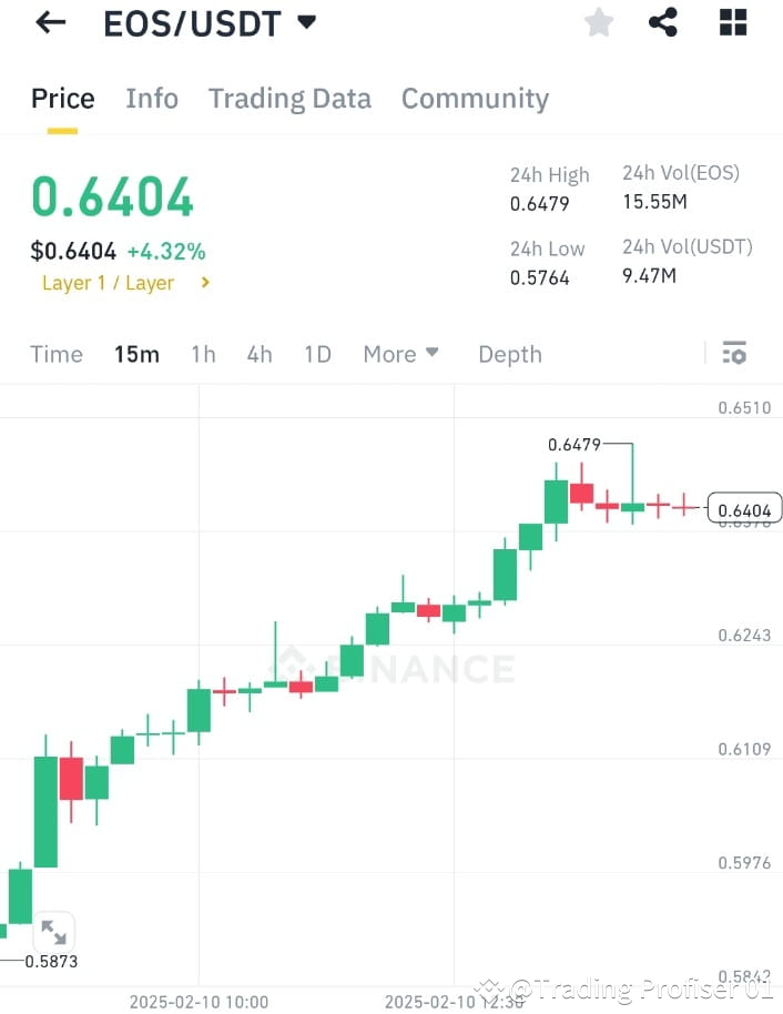 📊 $EOS /USDT Market Analysis (Feb 10, 2025) Current Pric | Trading Profiser 01 on Binance Square