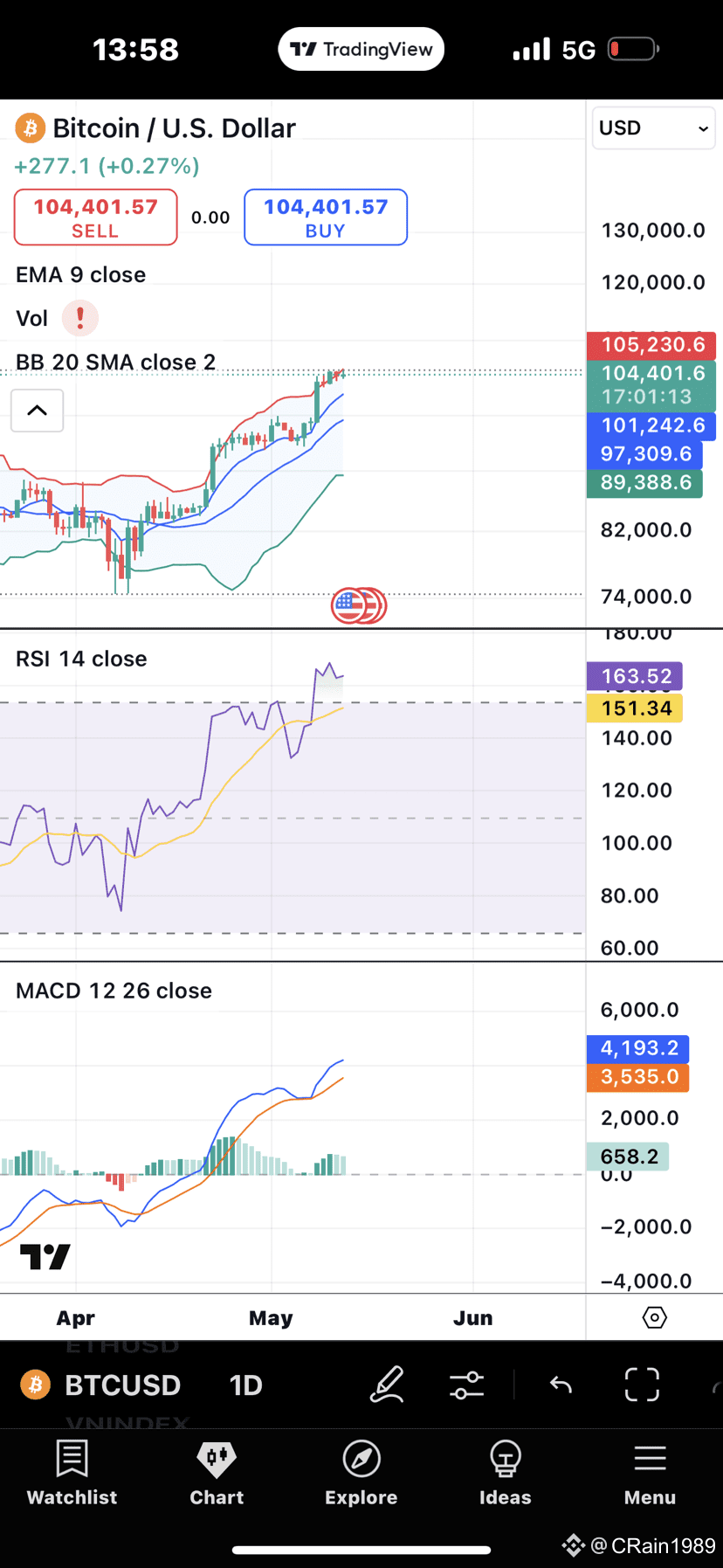 Analysis $BTC on May 12: - 1D frame: BTC continues to swing | CRain1989 on Binance Square