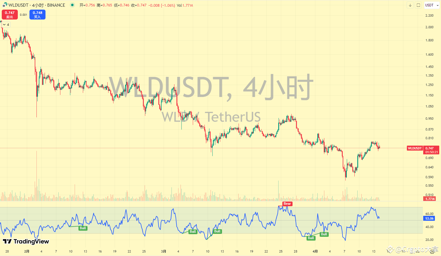 #WLD WLD World Coin WLD highest price 12u, current price | Crypto大拿 on ...