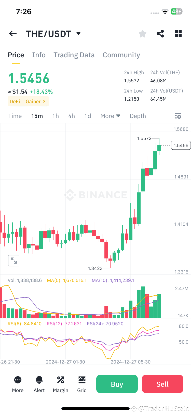 🚀 $THE /USDT is Taking Off! 💹 🔥 Current Price: $1.54 (+18 | Trader HuSsain on Binance Square