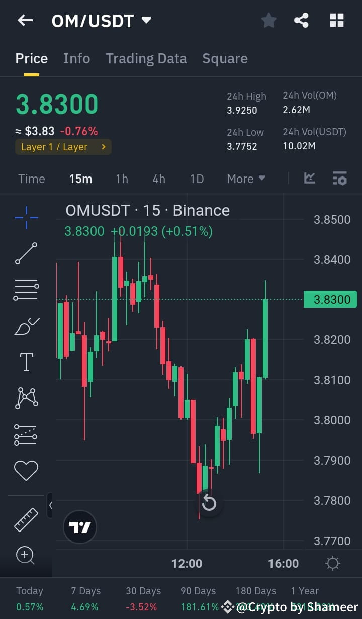 📢 $OM / USDT Breakout on the Horizon! 📌 Key Stats: Current | Crypto by Shameer on Binance Square