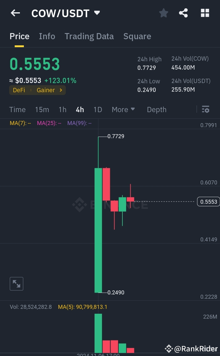 🚀 Can COW Coin Surge to $3 by 2026? 🚀 The COW/USDT pair r | RankRider ...