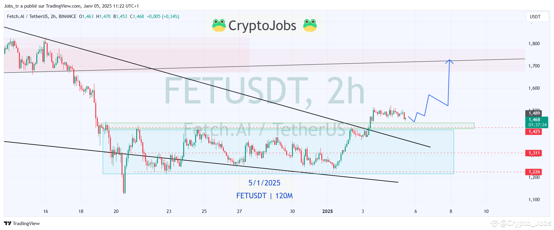$FET I'm buying more here! 📈 | Crypto_Jobs on Binance Square