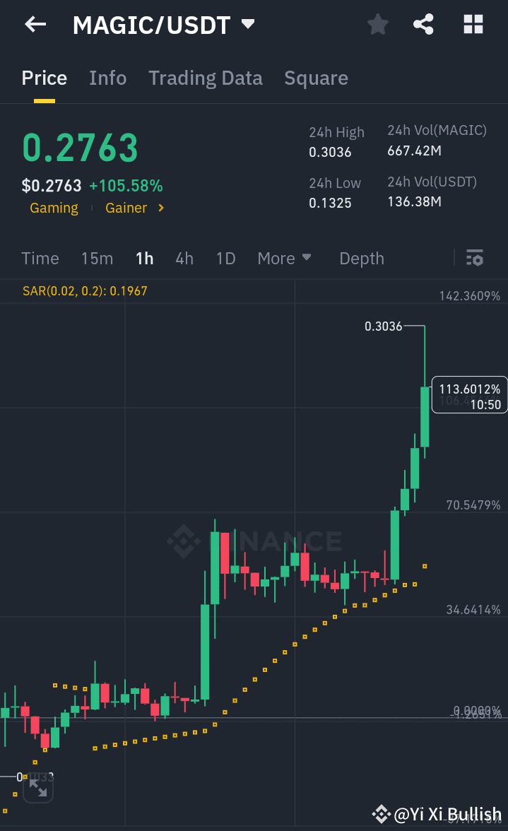 $MAGIC /USDT – Огромный прорыв! Более 100% скачок и все еще | Yi Xi Bullish на Binance Square