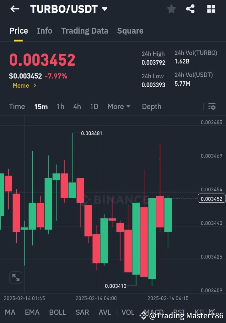 $TURBO O/USDT Market Update 📌 Current Price: $0.003452 ( | Trading Master786 on Binance Square