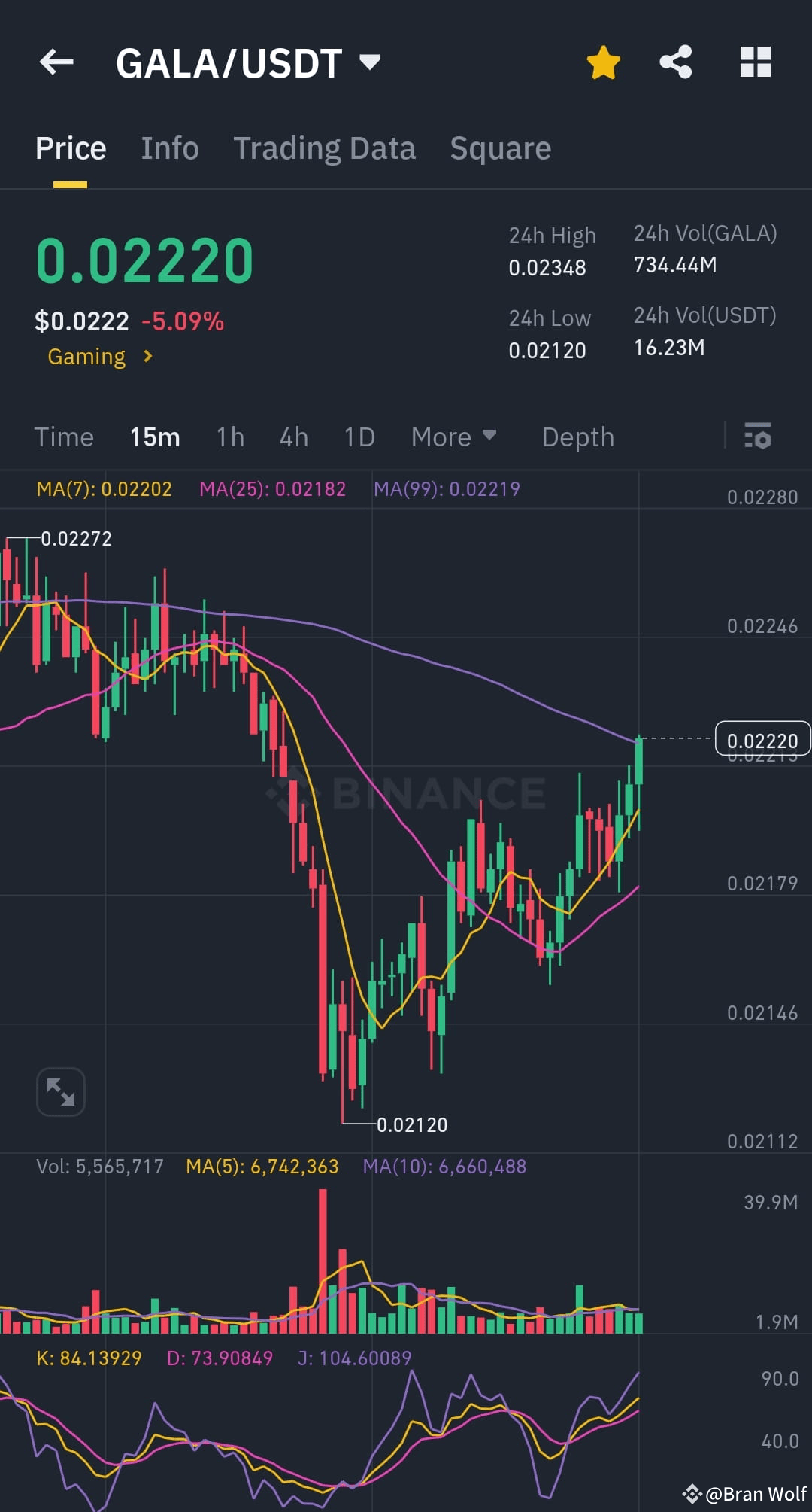 $GALA Bullish Reversal Gaining Momentum Trade Setup: Lo | Bran Wolf on Binance Square