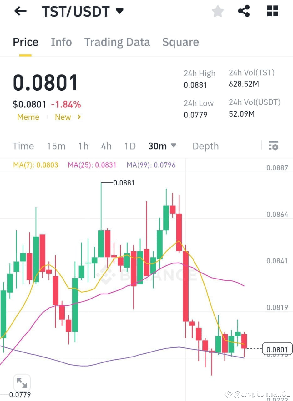 $TST #USDT Analysis (Short Note)* - *Current Price*: 0.08 | Crypto Master 32200 on Binance Square
