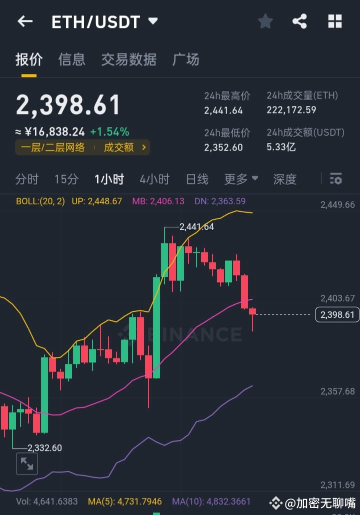 $ETH $ETH mysterious whale goes against the market! Add | 加密无聊嘴 on Binance Square