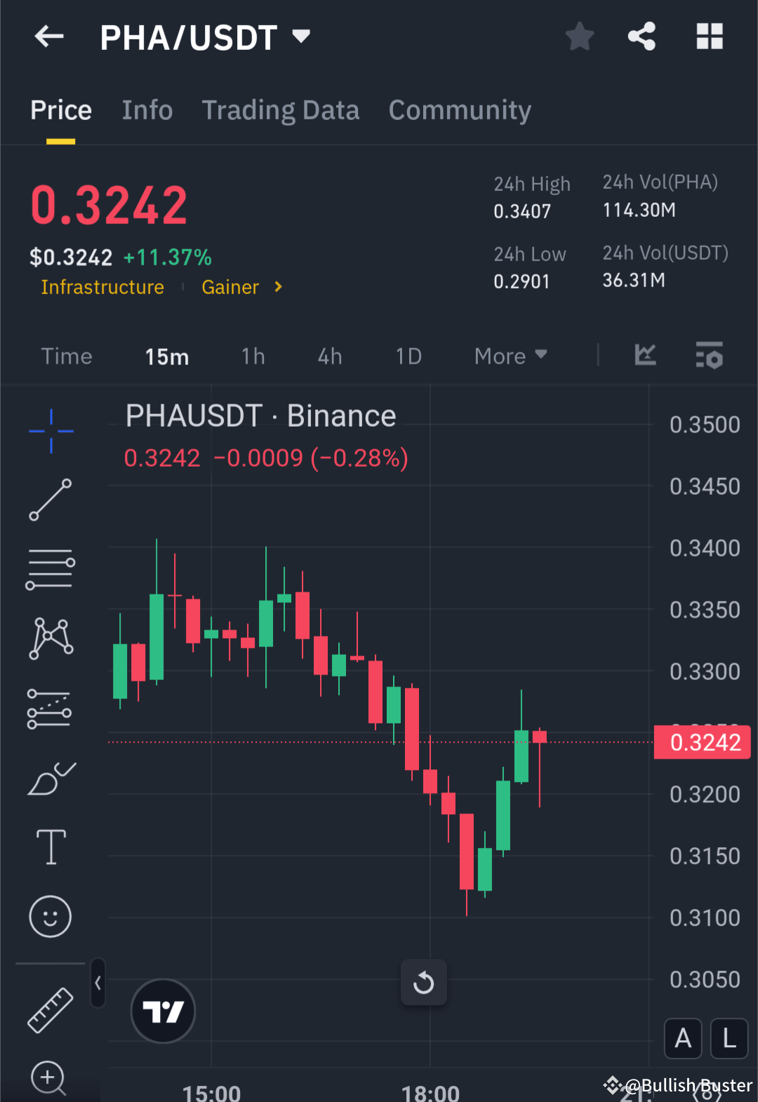 🚀 $PHA /USDT: TECHNICAL ANALYSIS – READY FOR A MOVE? ⚡ The | Bullish Buster on Binance Square