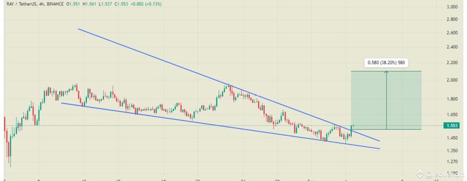 #RAY #Raydium #Binance $RAY Tp 2.12 #RAYusdt4h- current ta | redVenom ...