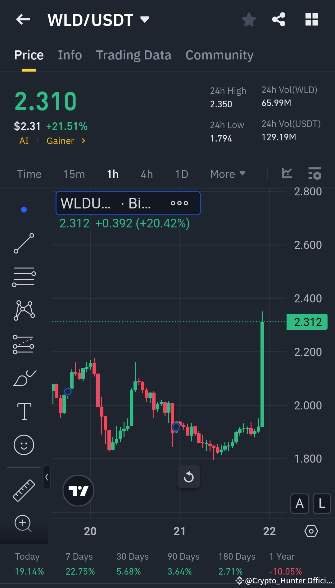 🚨$WLD /USDT - EXPLOSIVE BULLISH MOVE! CAN IT SUSTAIN ABOVE | Professor_Michael on Binance Square