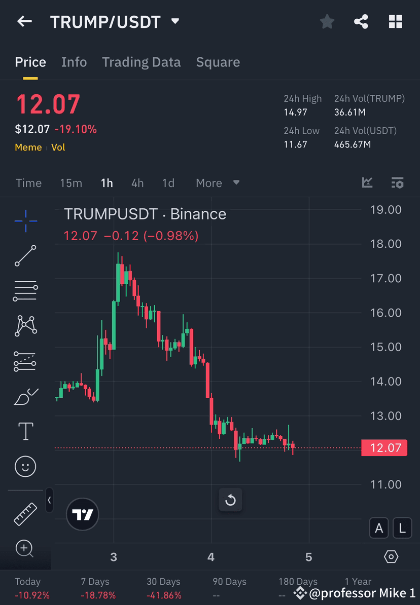 $TRUMP /USDT Short Trade Setup: Bearish Momentum Prevails! | professor Mike 1 on Binance Square